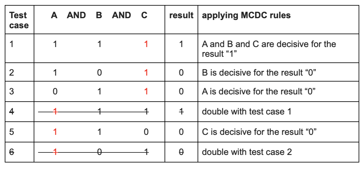 Modified Condition Decision Coverage (MCDC) explained