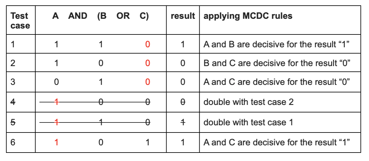 Modified Condition Decision Coverage (MCDC) explained